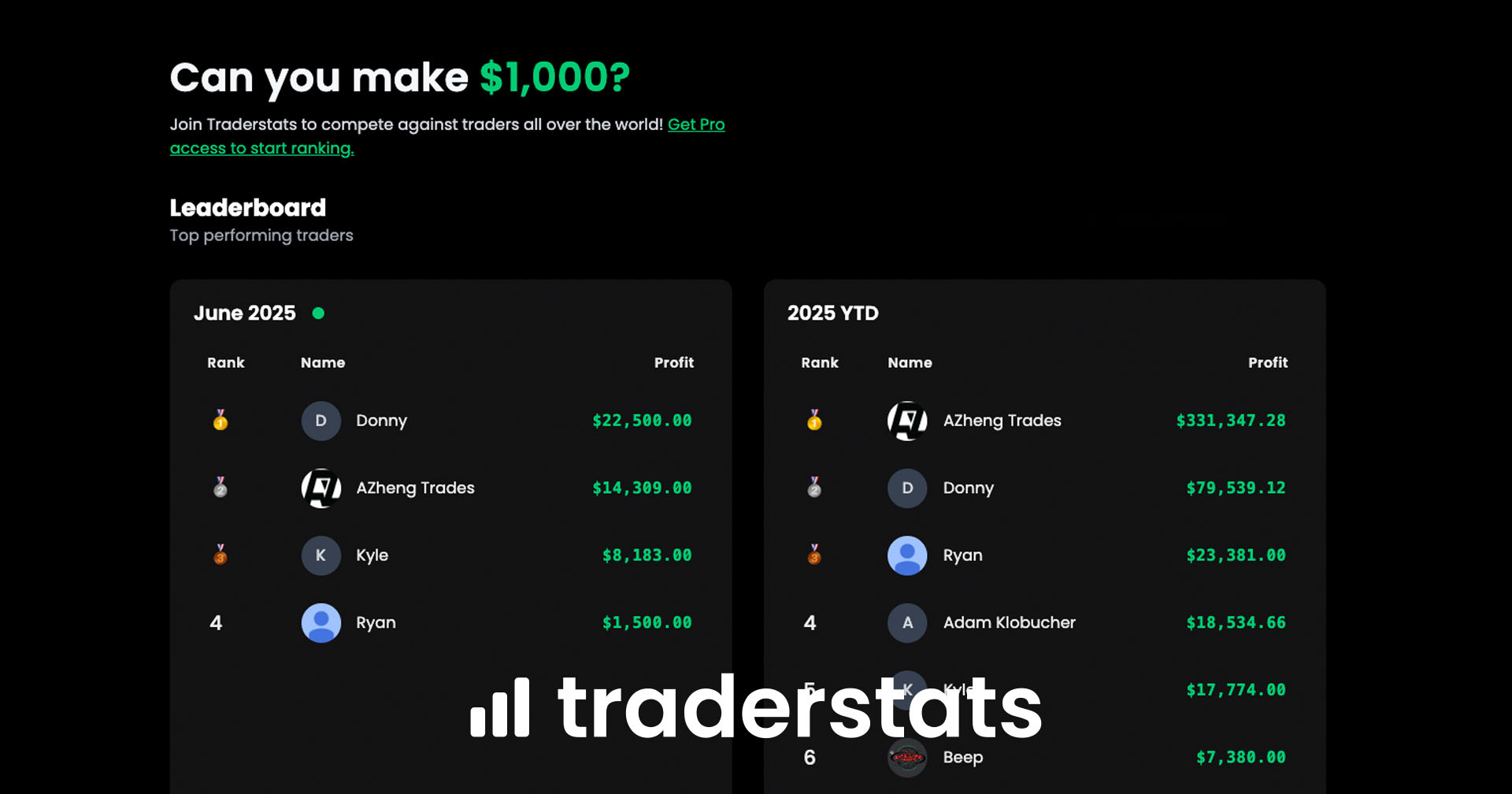 Can you make $1,000? Share your payouts on the Traderstats Leaderboard